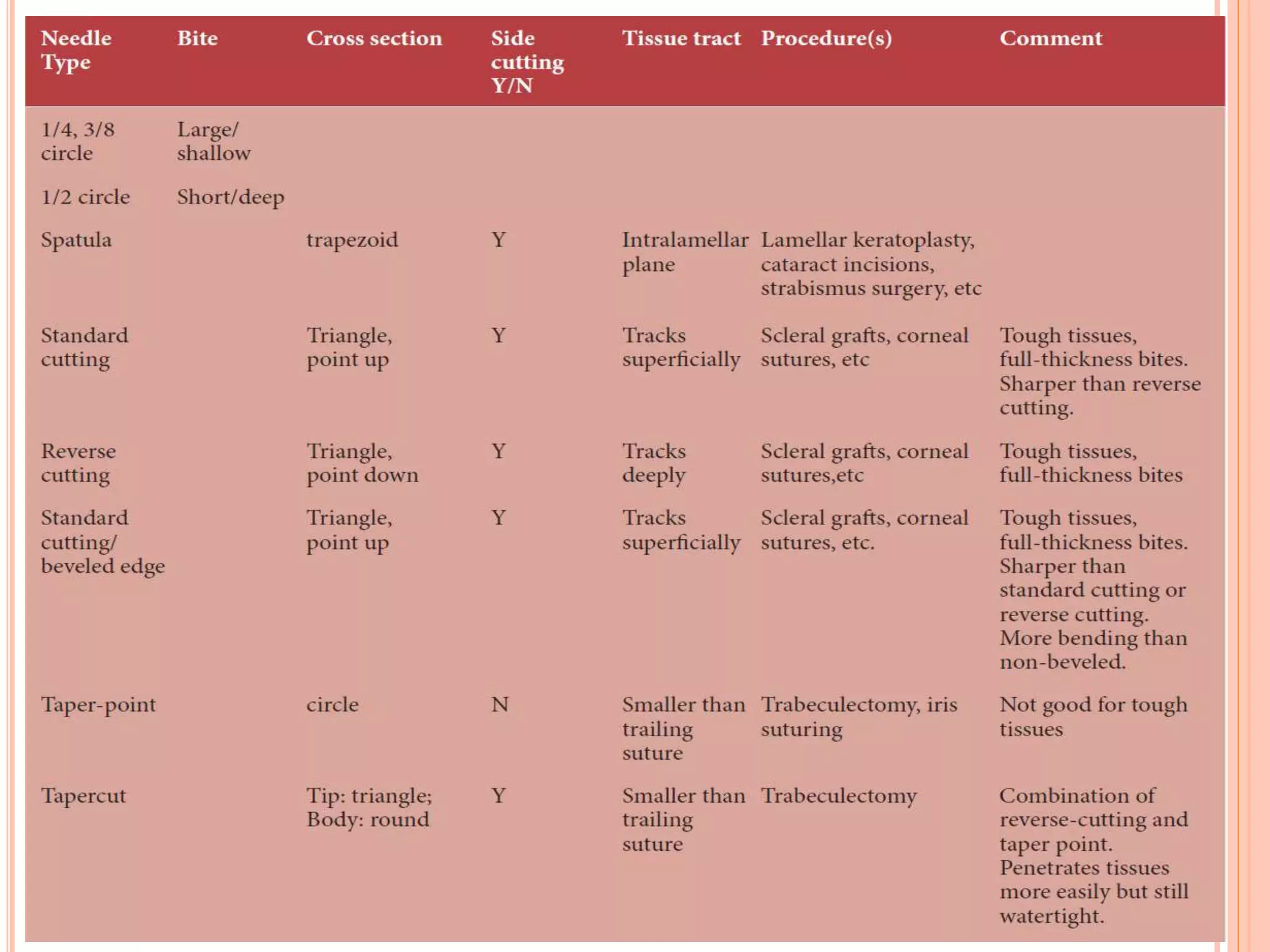 Ophthalmic Sutures and needles.pptx