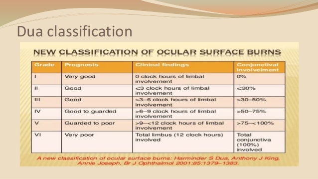 Ophthalmologic approach to chemical burns