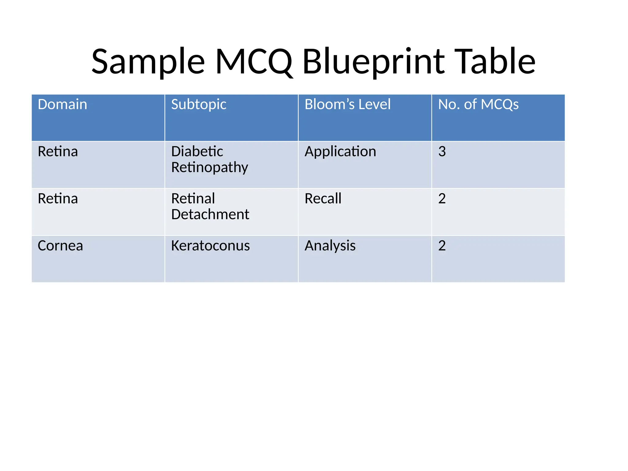 Ophthalmology Exam Blueprinting of an MCQ exam | PPTX