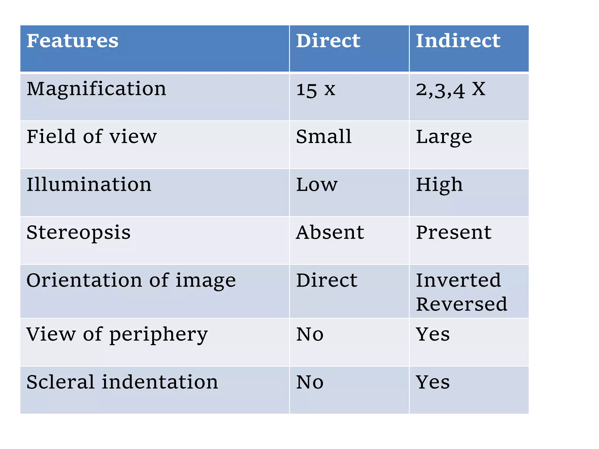 Ophthalmoscope direct and indirect | PPTX