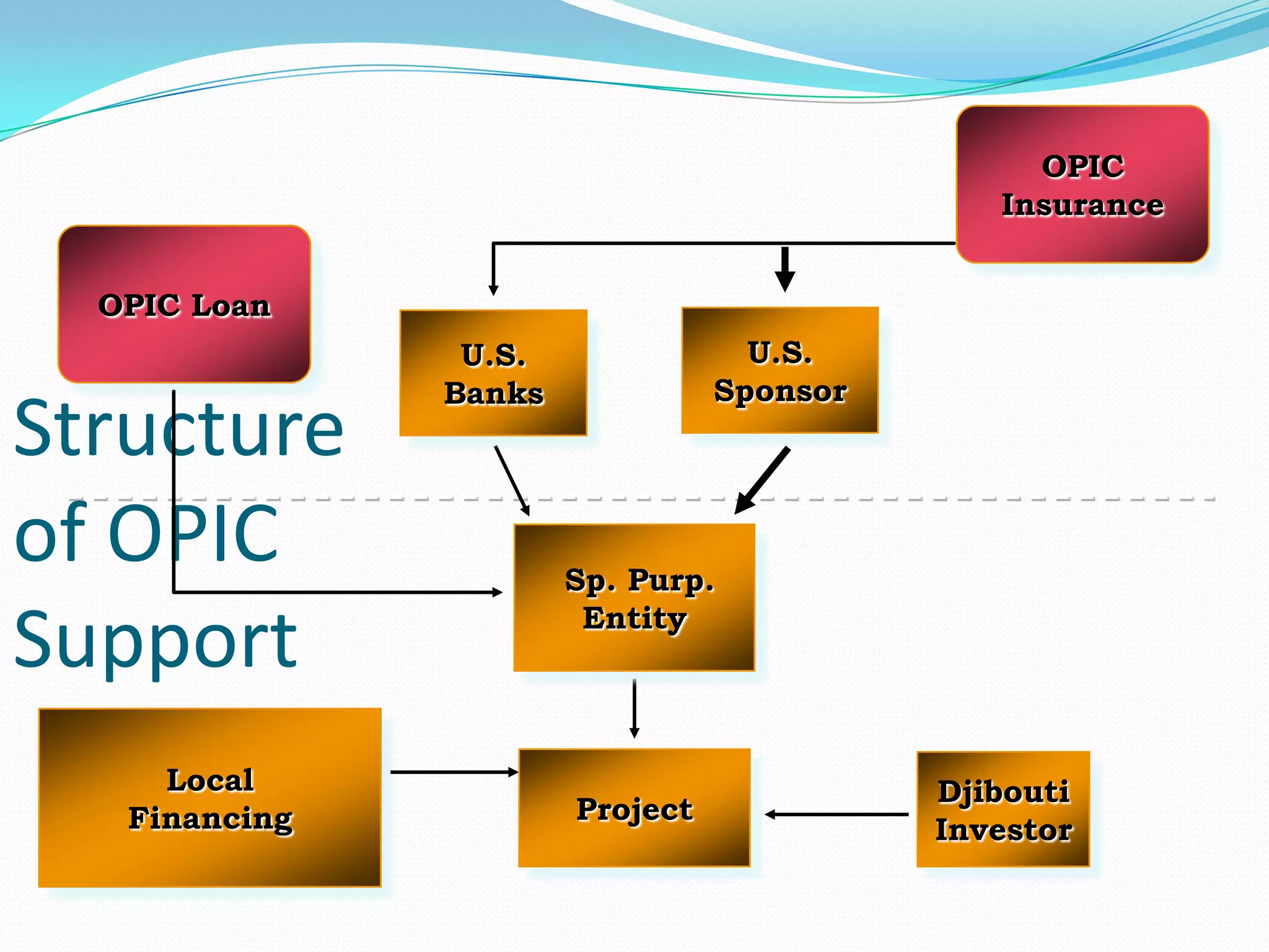 Opic presentation (The U.S. Government's Development Finance ...