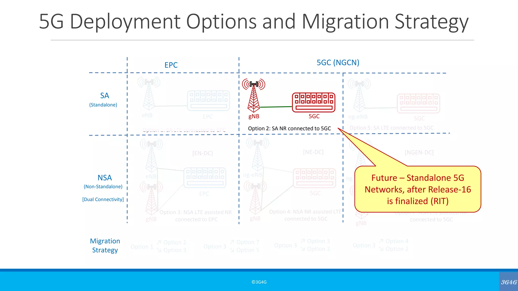 Opinion: The Politics of SA vs NSA 5G & 4G Speeds | PDF
