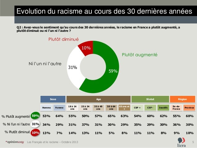 Les Français et le racisme - OpinionWay Licra - octobre 2013