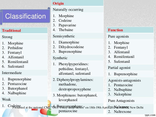 Opioid Pharmacology An Overview With Emphasis On Clinical