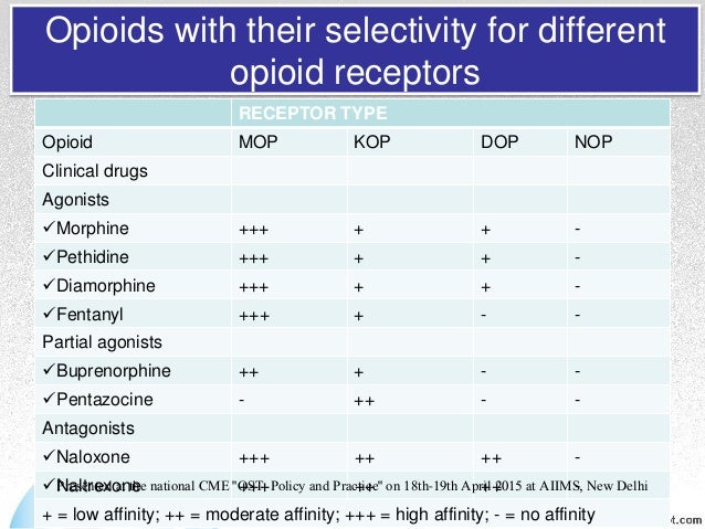 Opioid pharmacology an overview with emphasis on clinical relevance