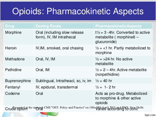 Opioid Pharmacology An Overview With Emphasis On Clinical