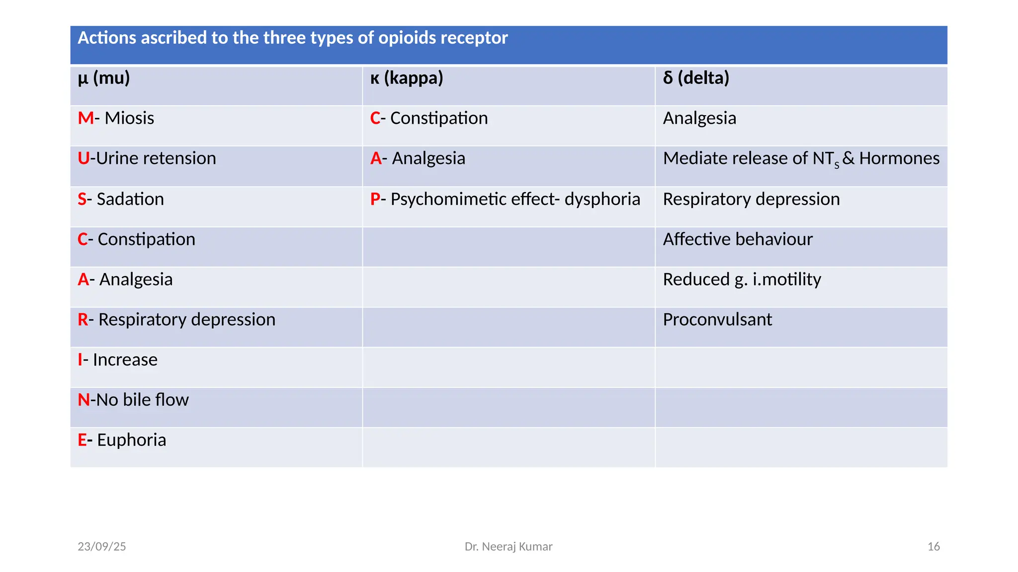 OPIOIDS PPT FOR ALL MEDICAL STUDENTS EITHER UG/PG FOR SEMINAR AND ...