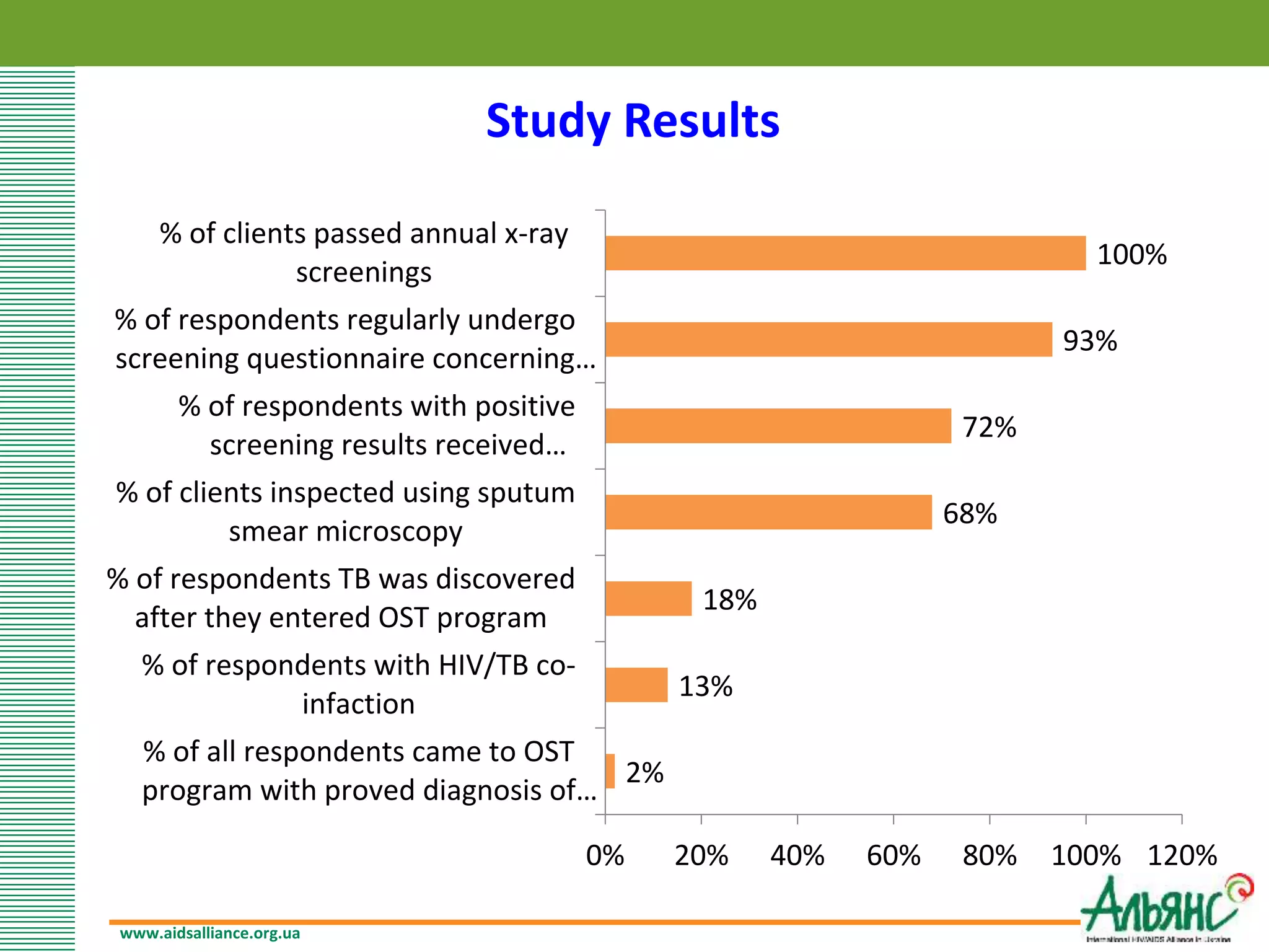 Opioid Substitution Therapy (OST) and TB/MDR integration | PDF