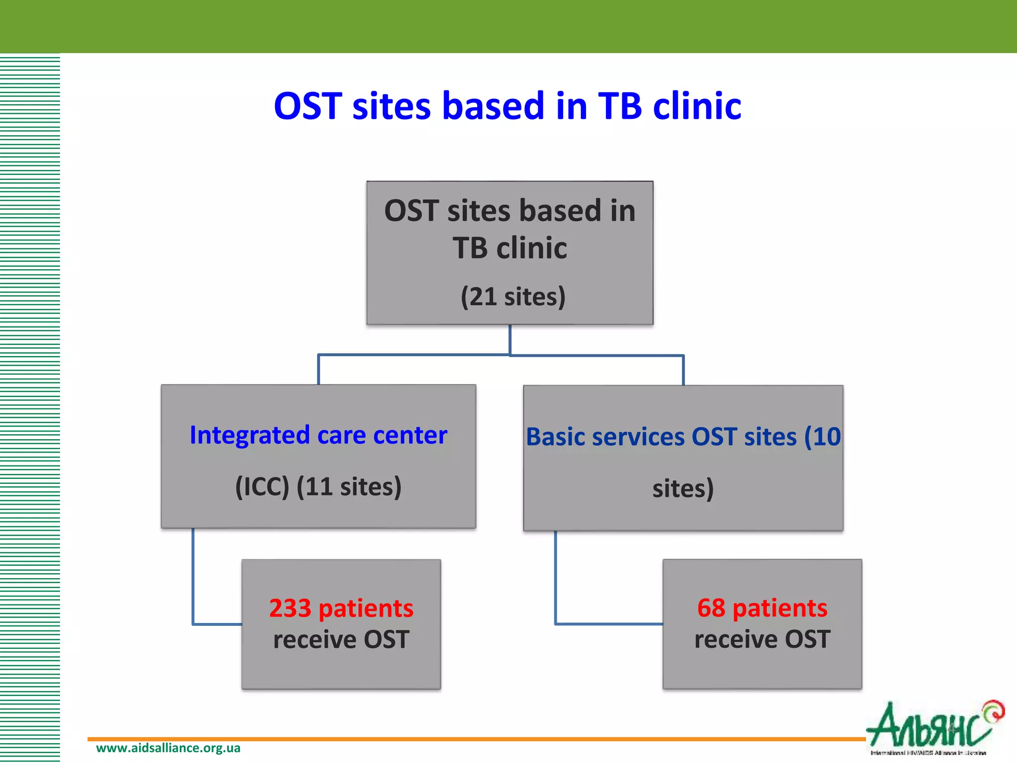 Opioid Substitution Therapy (OST) and TB/MDR integration | PDF