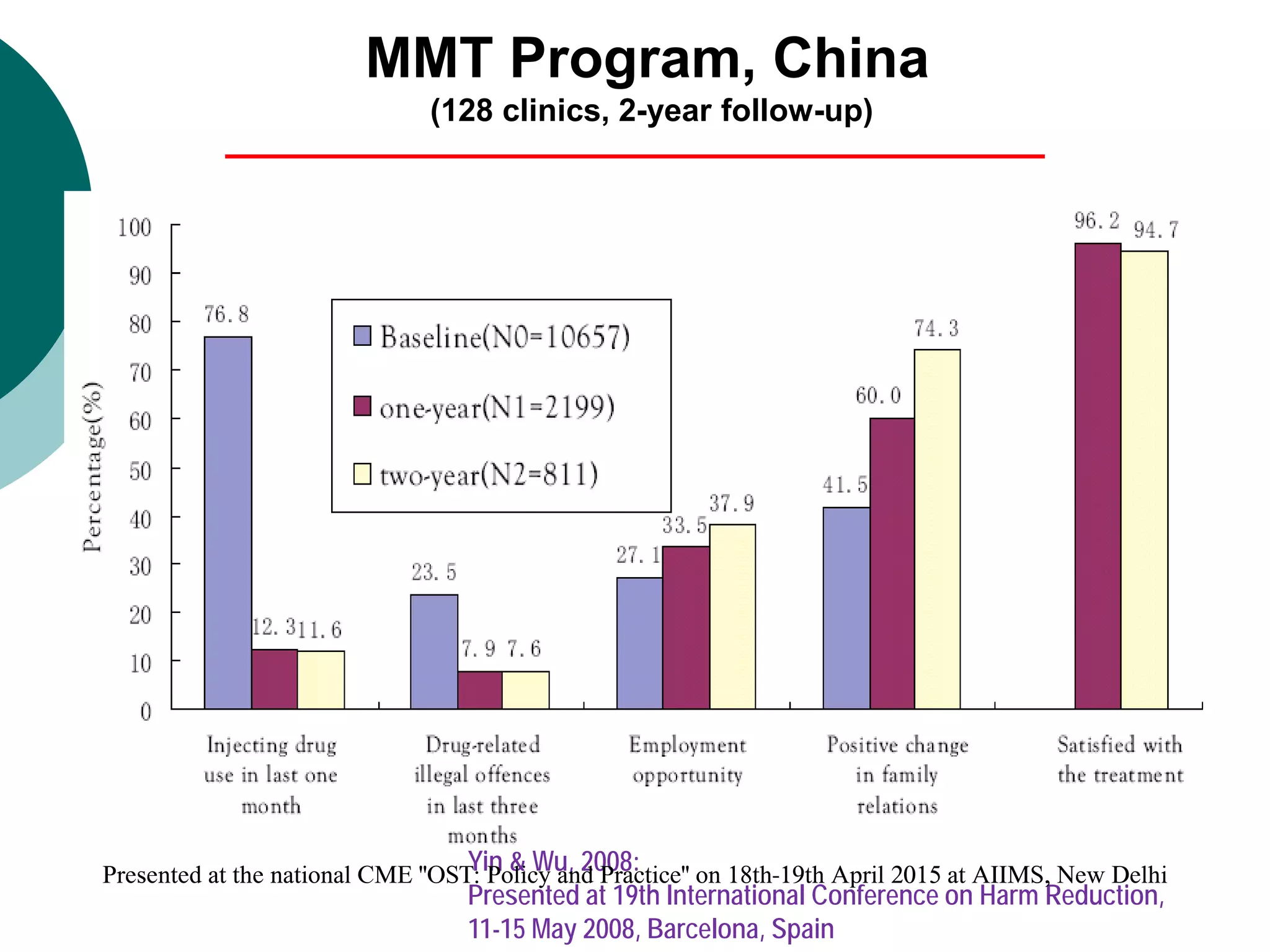 Opioid substitution therapy (ost) models of programme design and ...