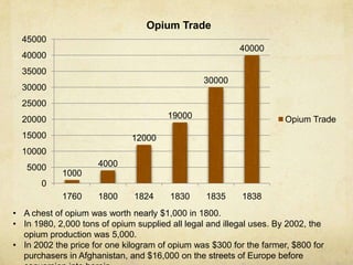 The role of Opium in 18th Century British Empire | PPTX