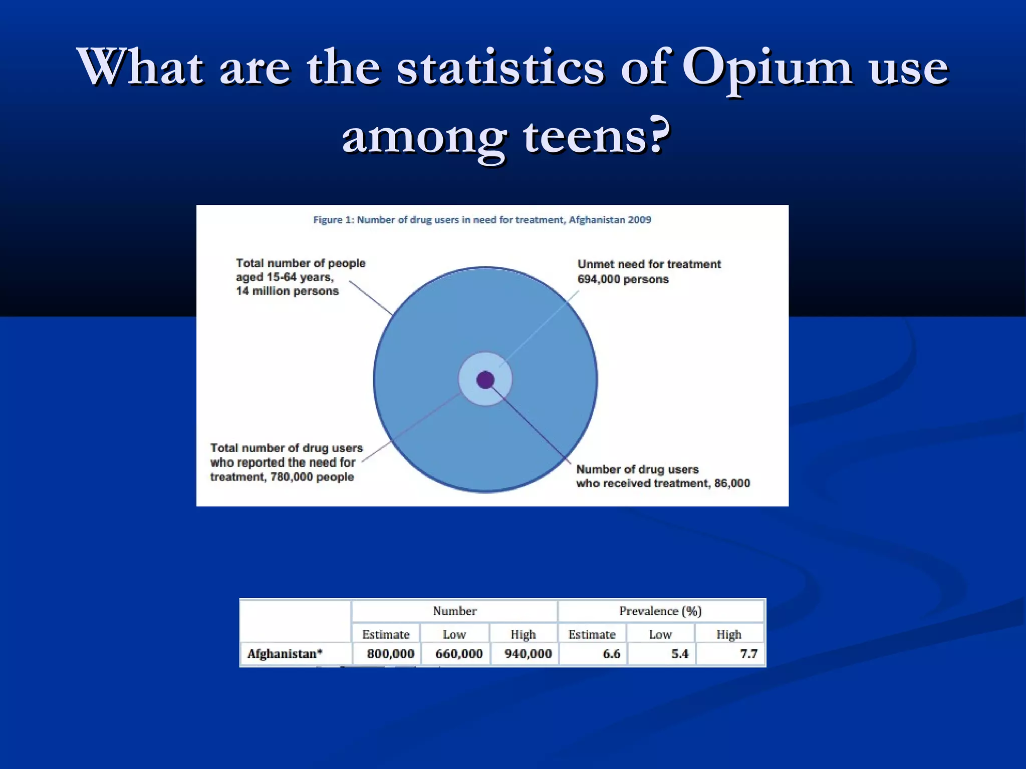 Opium drug in afghanistan | PPT
