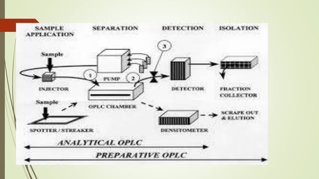 Optimum Performance Laminar Chromatography (OPLC) | PPT