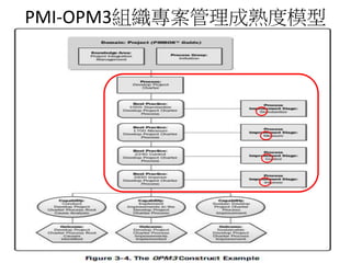 OPM介紹 終極篇(2)- PMI OPM3與OPMA-STEPS比較 | PPTX