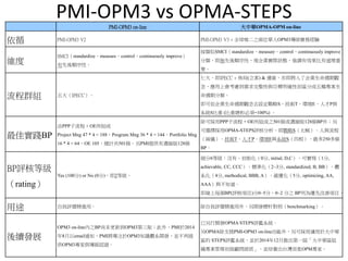 OPM介紹 終極篇(2)- PMI OPM3與OPMA-STEPS比較 | PPTX