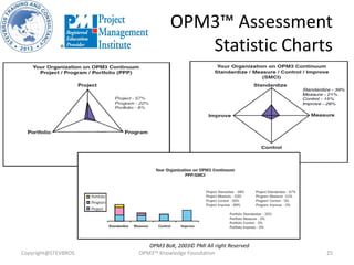 Opm3™ Knowledge Foundation | PPT