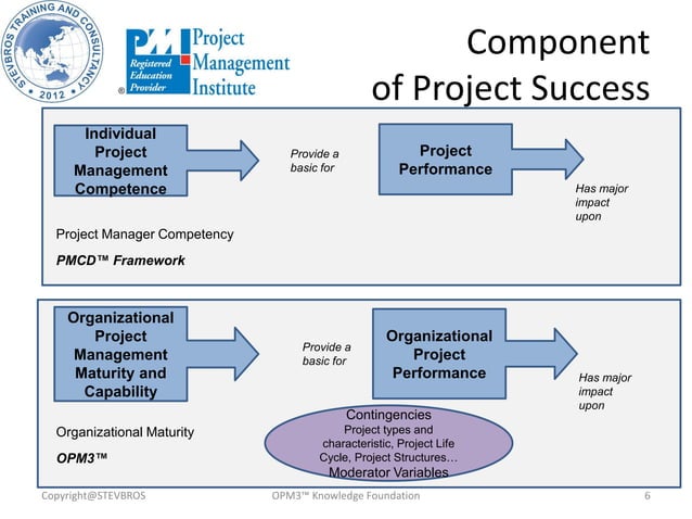 Opm3™ Knowledge Foundation | PPT