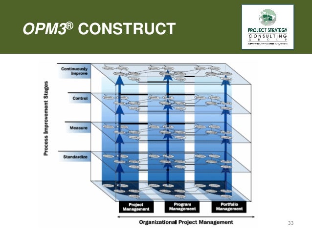 PMI's OPM3 Third Edition: What It Means to You