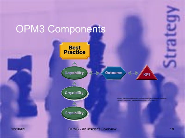 “Organizational Project Management Maturity Model – An Insider’s Overview” | PPT
