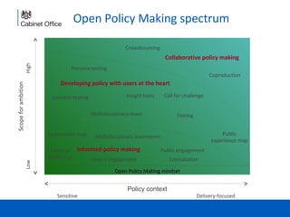 Open Policy Making Spectrum | PPT