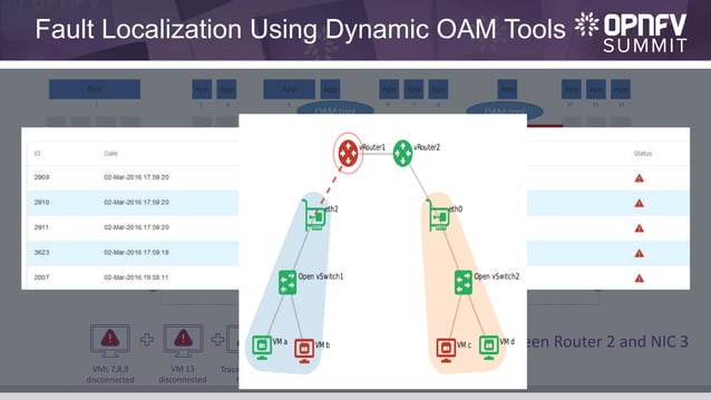 Summit 16: Providing Root Cause Analysis to OPNFV Using Pinpoint -the A ...