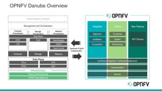 OPNFV Update: The Danube Release and What Lies Around the Bend | PPT