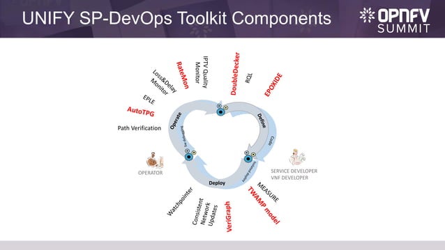 Summit 16: Software Defined Operations: The UNIFY SP-DevOps Toolkit | PPT