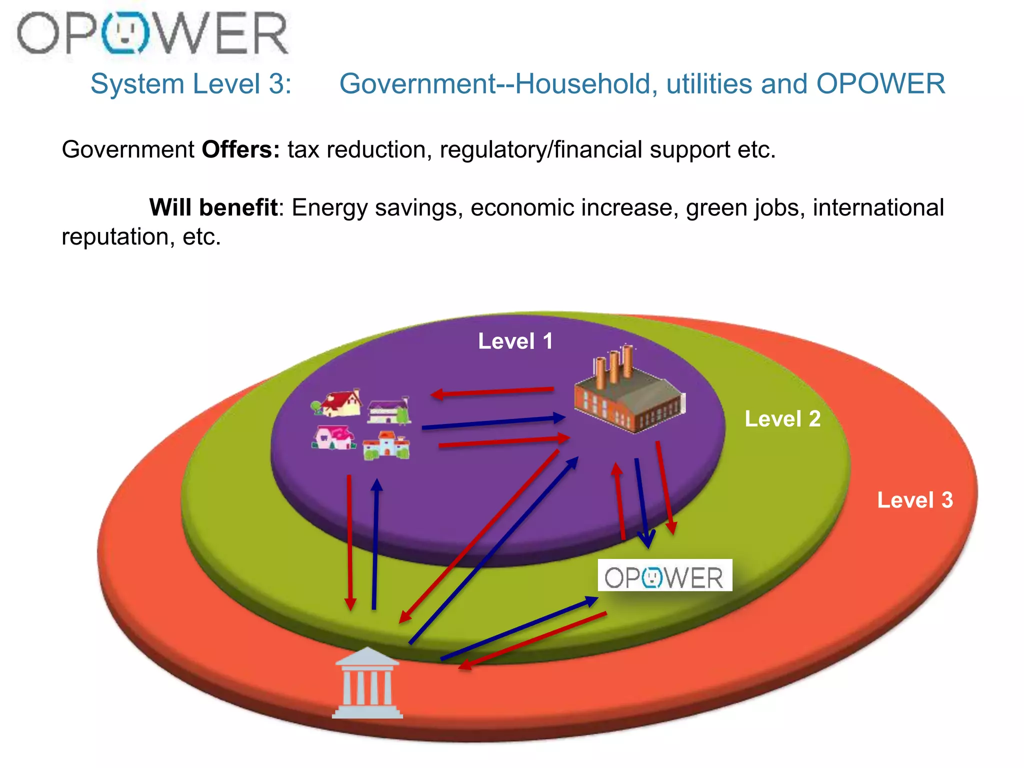 Opower slides by hannah | PPTX