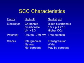 Stress Corrosion Cracking Overview & Introduction | PPT