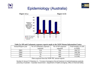 The emergency and intensive care management of OP poisoning | PDF