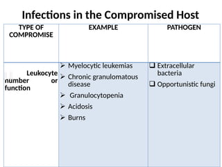 Opportunistic infections including bacteria, viruses and fungi | PPTX