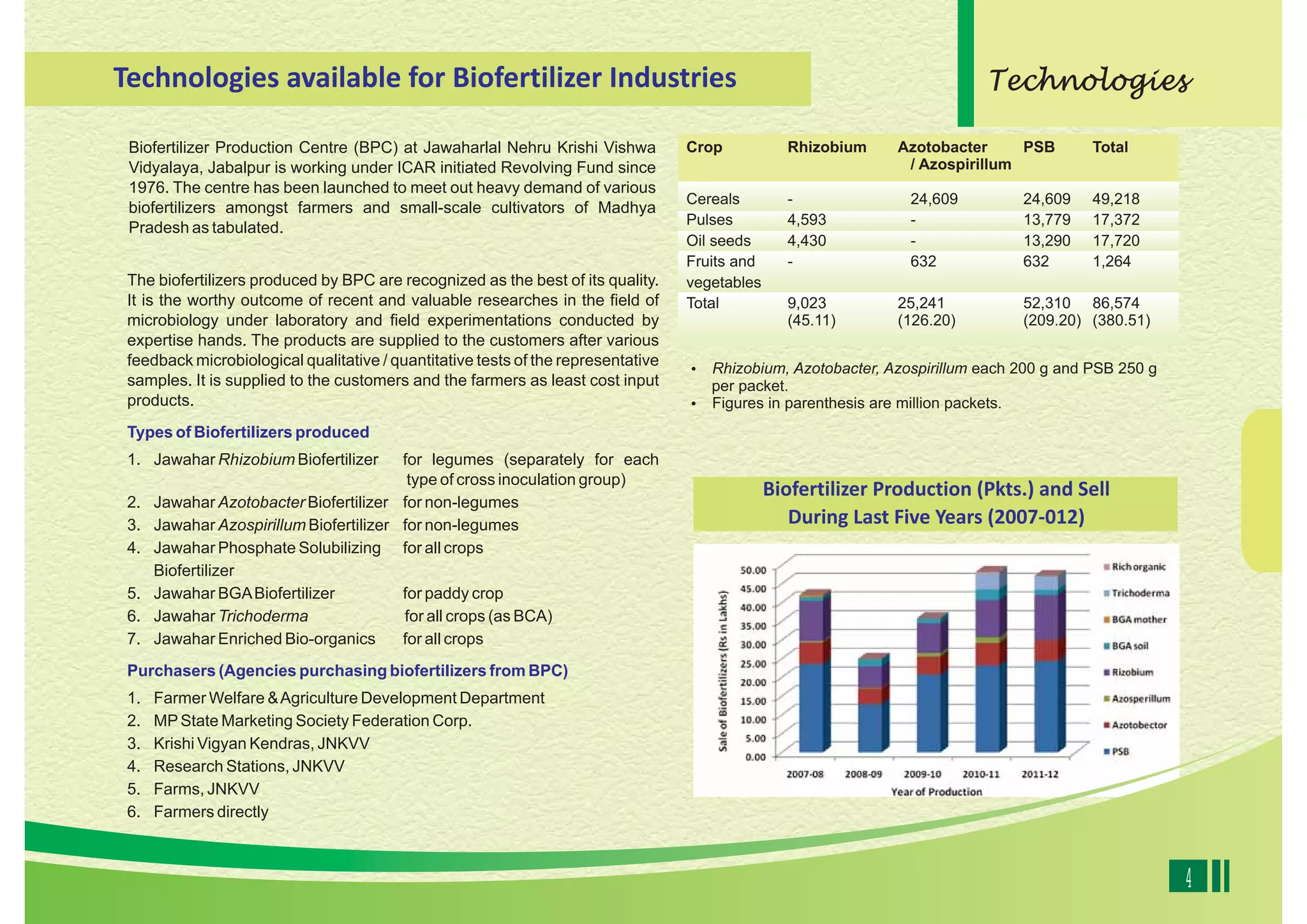 Opportunities for biofertilizer industries | PDF