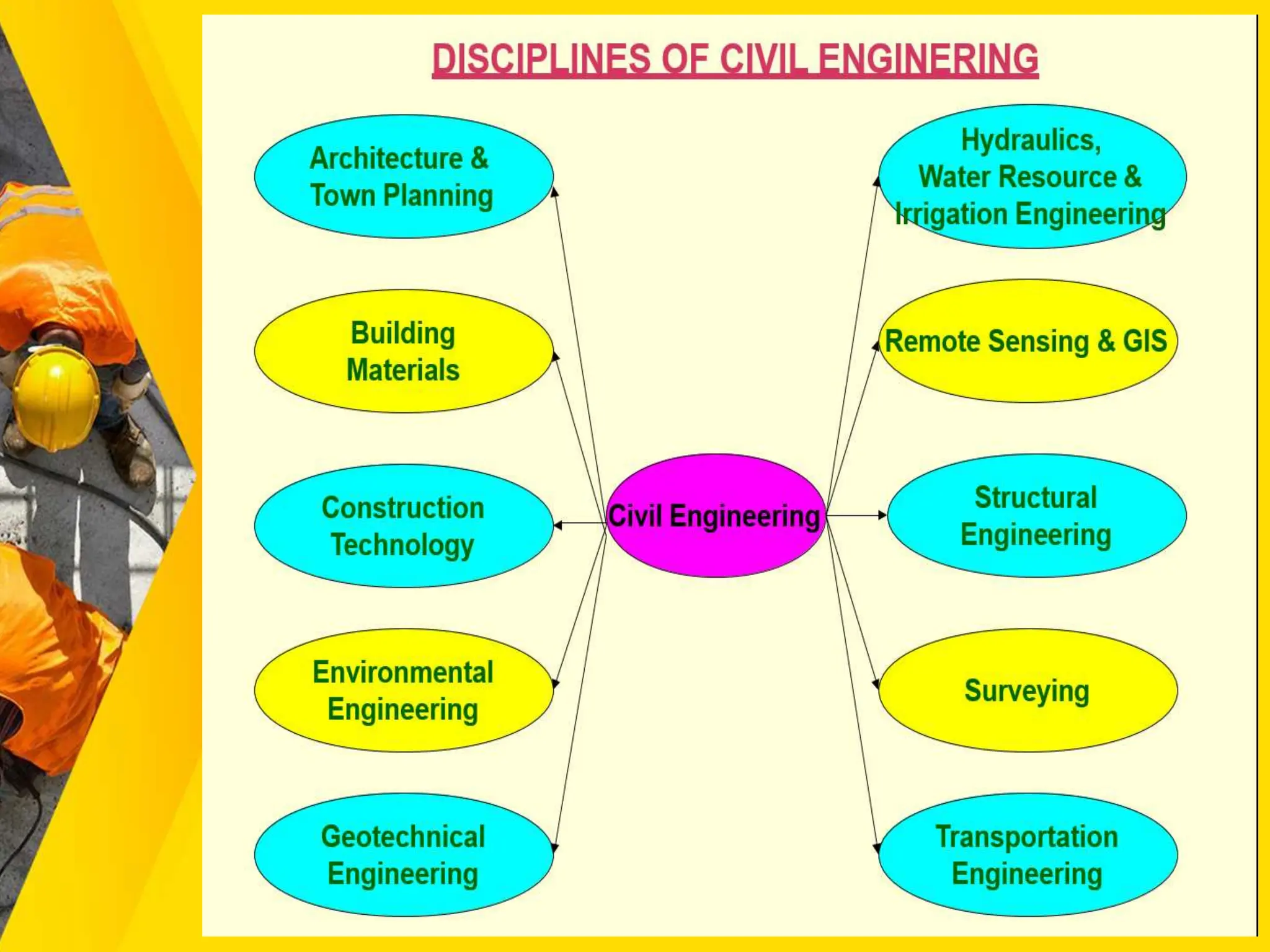 Opportunities In Civil Engineering SSC.. | PPT
