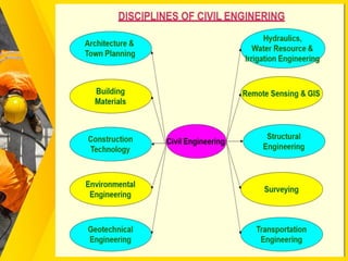 Opportunities In Civil Engineering SSC.. | PPTX