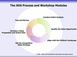 Managing Sales Opportunities - with Sales Opportunity Snapshot (SOS) | PPT