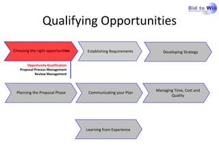 APMP Foundation: Opportunity Qualification | PPTX