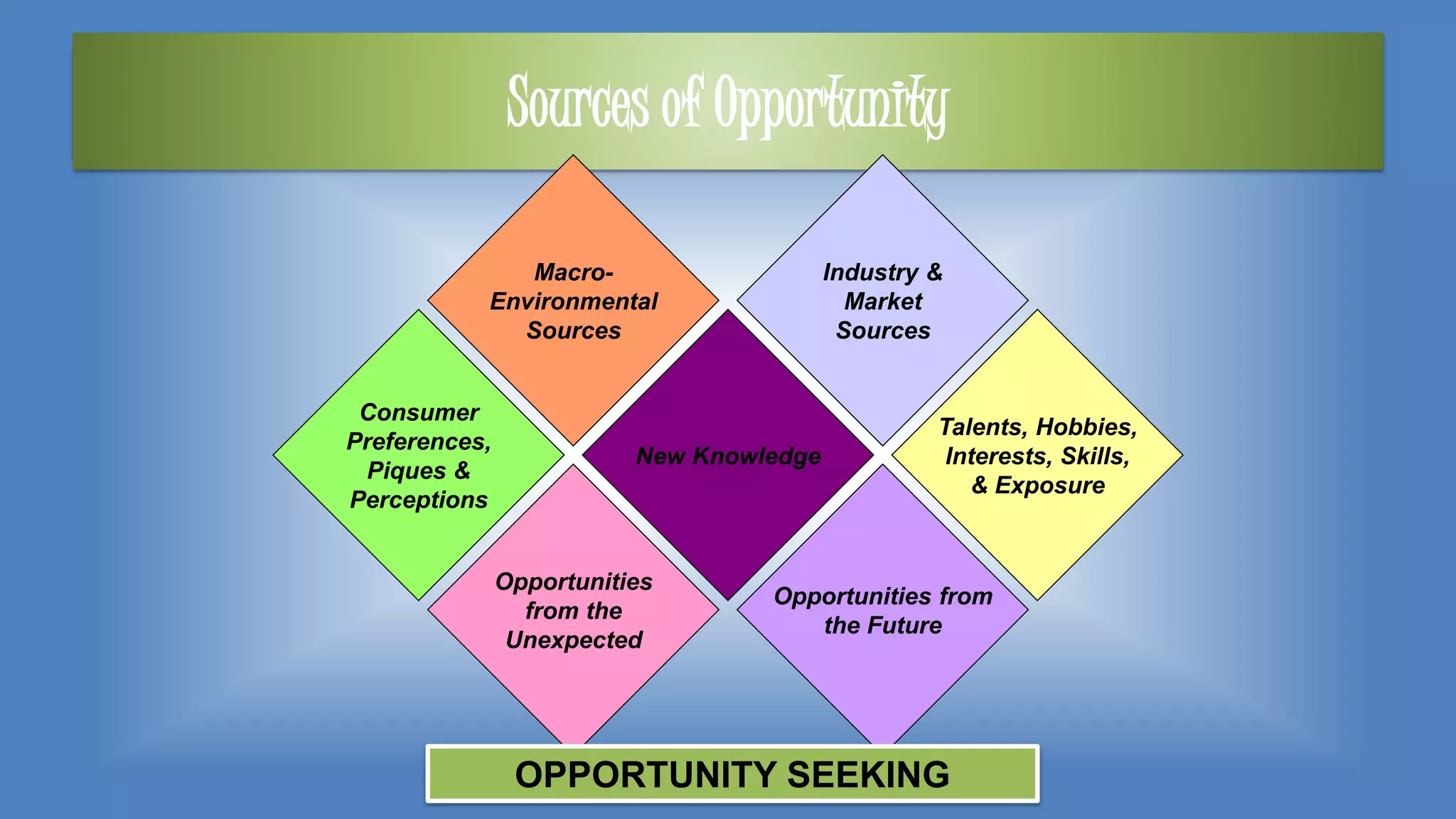 Opportunity recognition for Entrepreneurs | PPSX