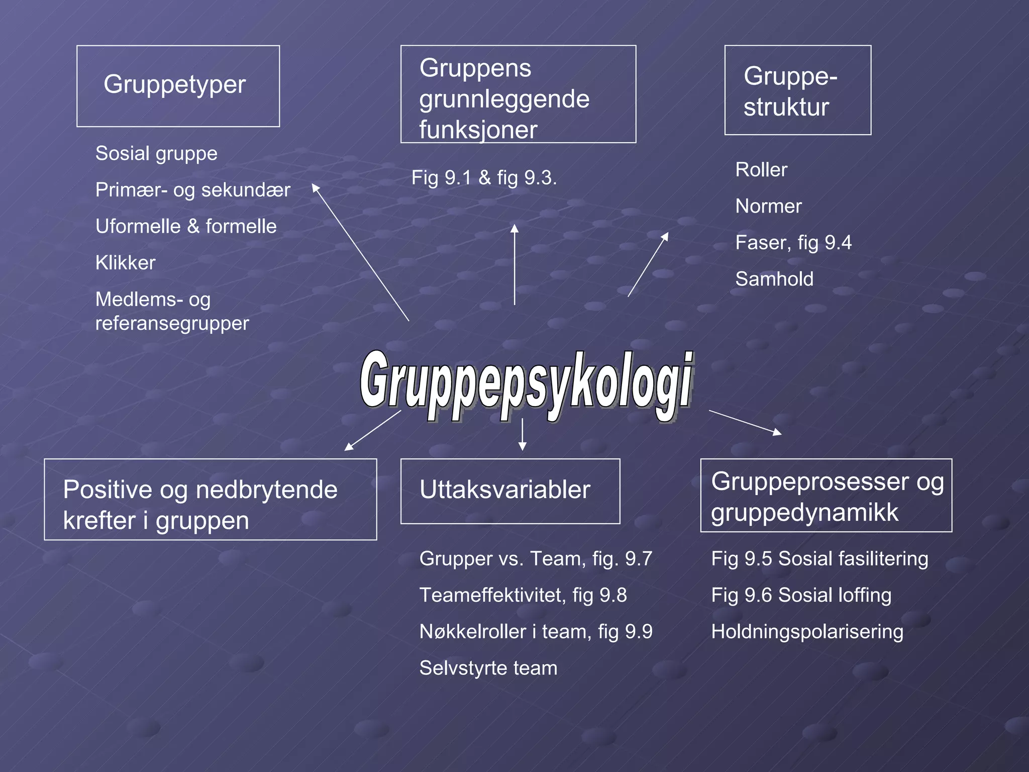 Oppsummering Organisasjonspsykologi | PPT