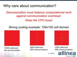 Optimizing communication | PPTX