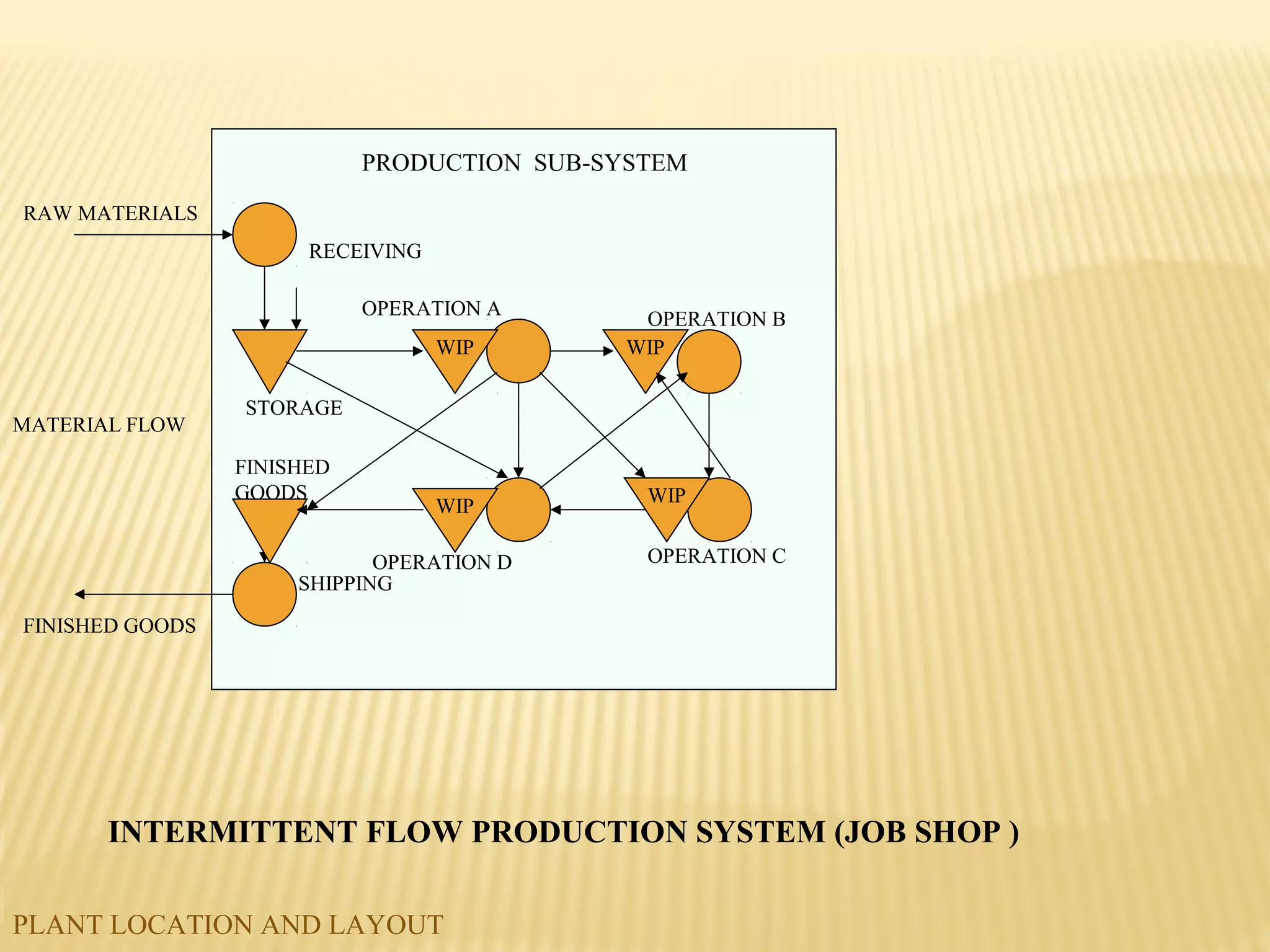 Plant location and layout | PPT