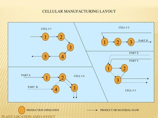 Plant location and layout | PPT