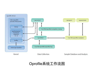 Oprofile linux | PDF