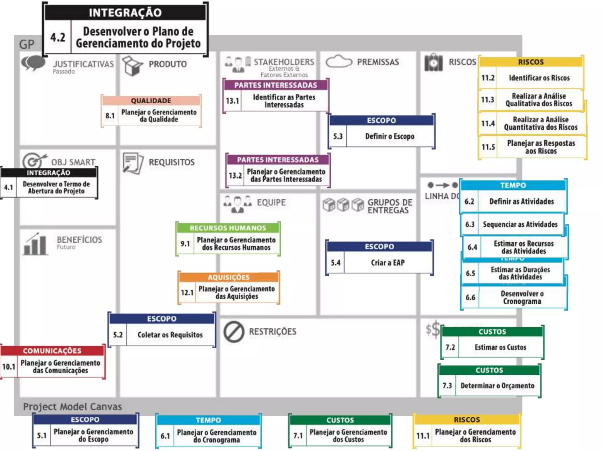 O project model canvas e o guia pmbok | PPTX