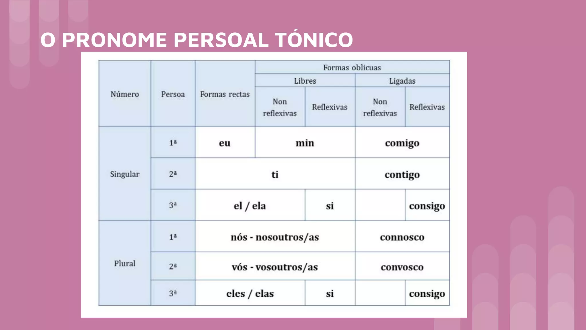 O pronome persoal | PPTX