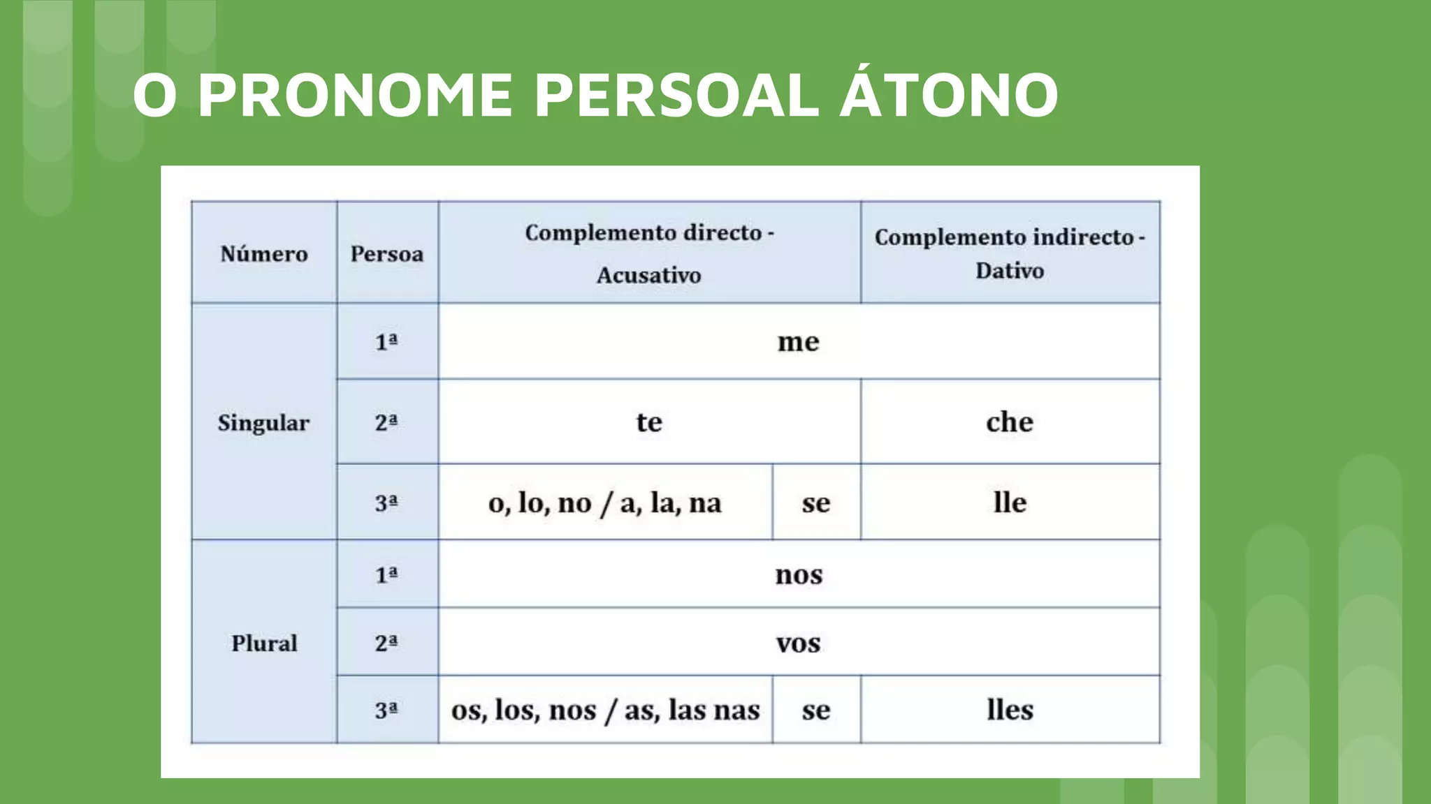O pronome persoal | PPTX