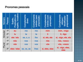O pronome pessoal | PPSX