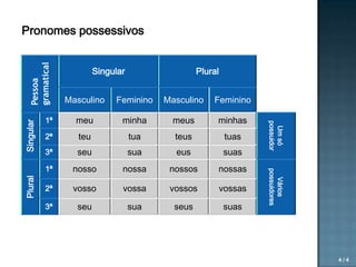 O pronome possessivo | PPSX