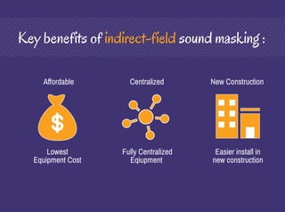 Indirect-Field vs. Direct-Field Sound Masking Systems | PPT