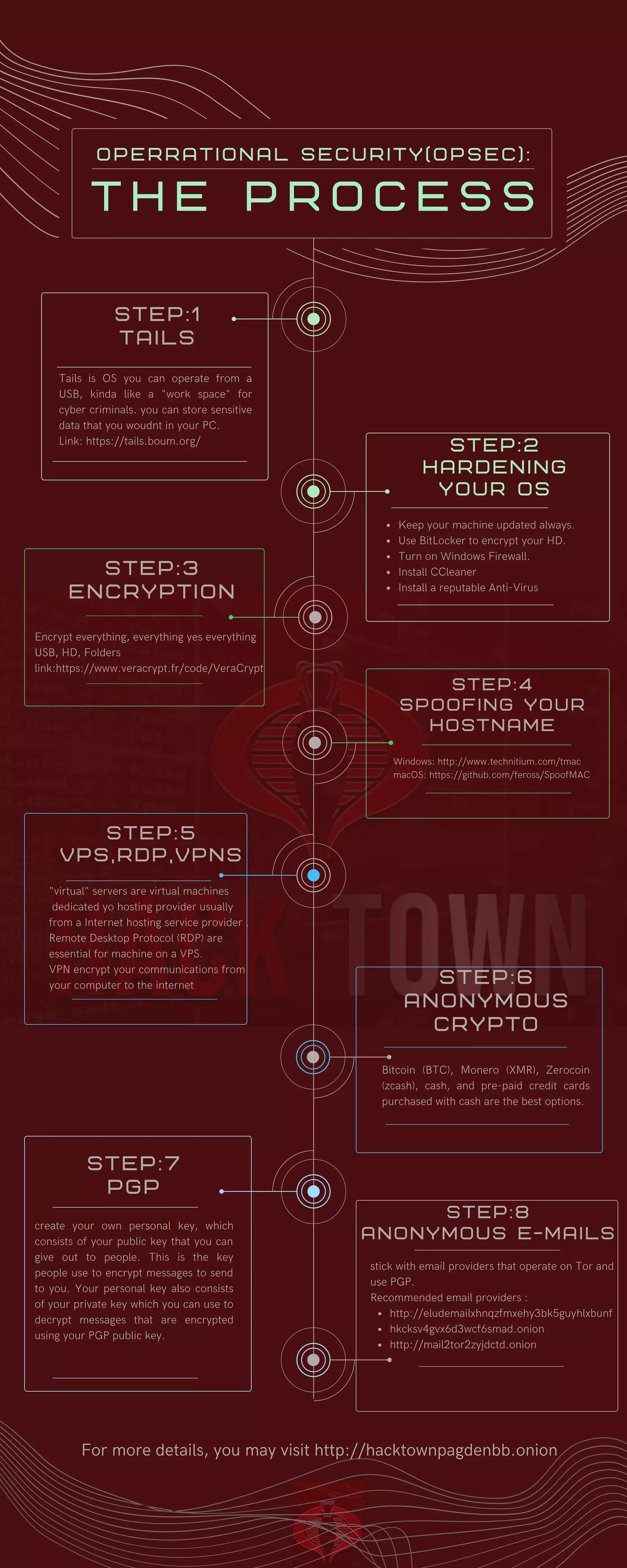 OPSec for Beginners | PDF