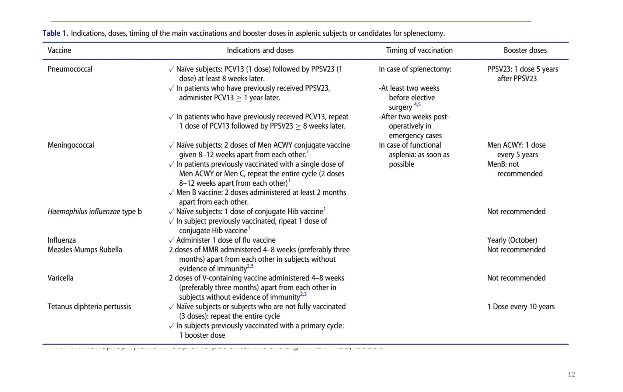 Oportunistic post splenectomy infection | PPTX